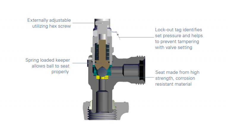 Spring Style Relief Valve - Fluid Control